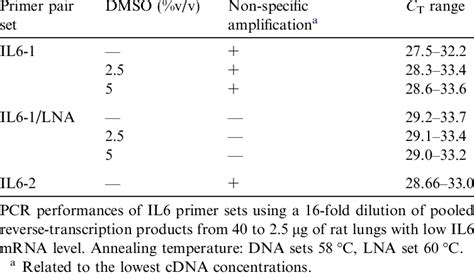 Pcr Performances Of Il6 Primer Sets Using Biological Samples Download