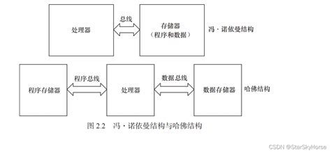 Linux设备驱动开发详解 Csdn博客