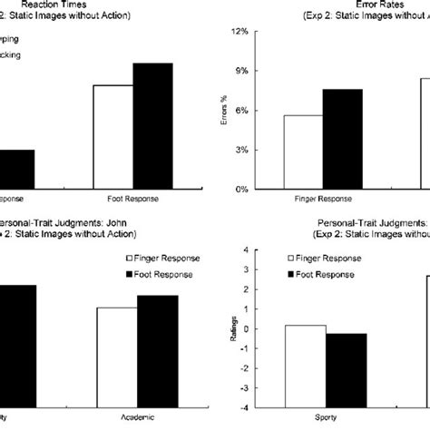 The Upper Two Panels Show The Vision Action Compatibility Effects