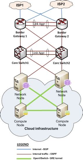 Telekomcloud Devops Team Openstack Networking High Availability Concept