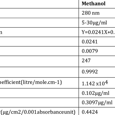 Validation Parameters Of Proposed Uv Methods Download Scientific Diagram