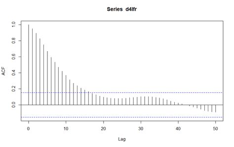 autocorrelation process is not integrated but autocorrelated can i