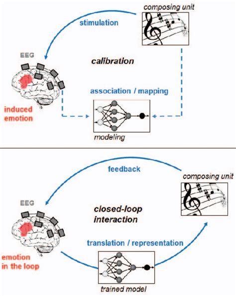 Figure 1 From A Closed Loop Brain Computer Music Interface For