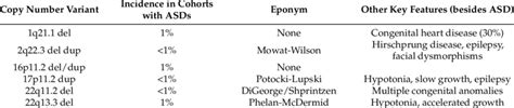 Autism Syndromes Identified By Chromosomal Microarray Download Table