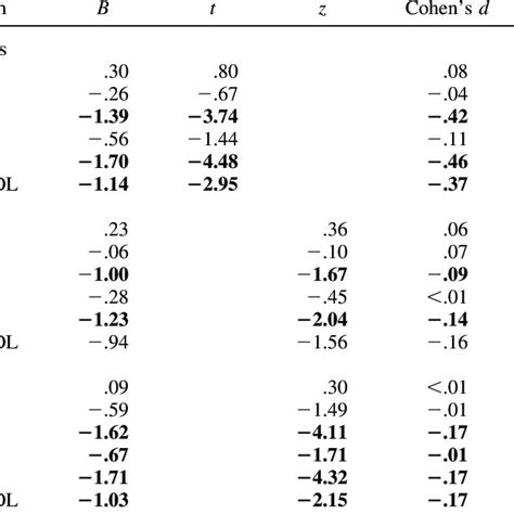 Results Of Multilevel Regression Analyses Comparing The Effects Of Download Table