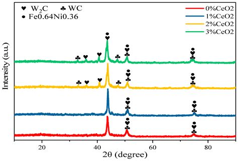 Effect Of Ceo2 Content On Microstructure And Wear Resistance Of Laser Cladded Ni Based Composite