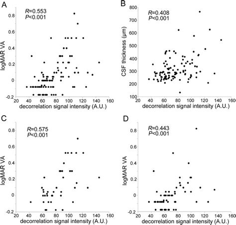 association between logmar va and the decorrelation signal intensity of