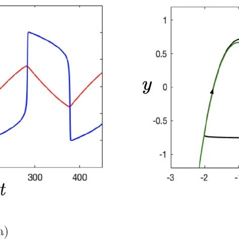 Four Stroke Relaxation Oscillation In The Vdp Oscillator Model 1 5 Download Scientific