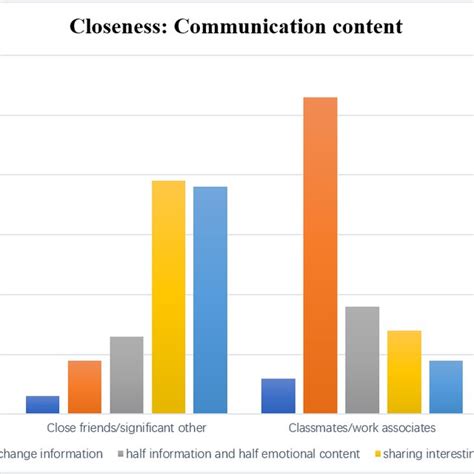 Frequency Of Online Communication With People Of Different Relationship Download Scientific