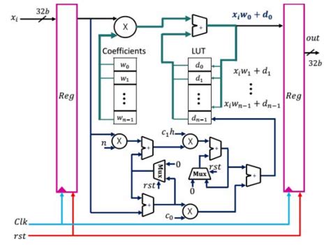 fpga implementation of fractional order integrator and differentiator based on grünwald letnikov
