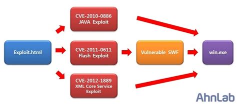 변형된 형태의 Xml 코어 서비스 취약점cve 2012 1889 악용 Asec