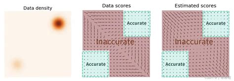 【论文精读】score Based Generative Modeling Through Stochastic Differential