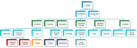 Hierarchy Of Entities On Engage Engage
