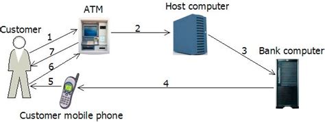 Two Factor Authentication In Atm Download Scientific Diagram