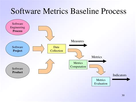 PPT Chapter 22 Process And Project Metrics PowerPoint Presentation Free Download ID 246135