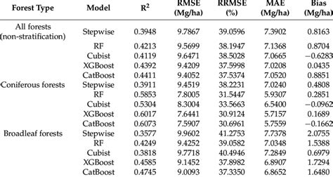 Performance Of Forest Agc Estimation Model Based On Non Stratification