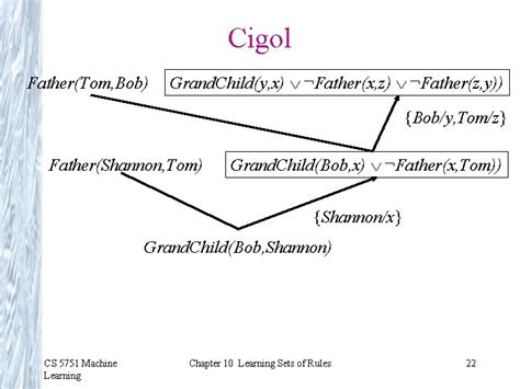 Learning Sets Of Rules Sequential Covering Algorithms Foil