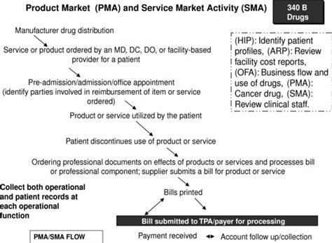Service Market Activity Healthcare Fraud Auditing And Detection Guide 2nd Edition [book]