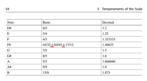 Errata The Mathematics Of Music And Art
