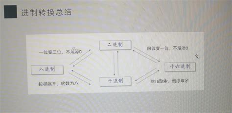 二进制转八进制与十六进制转换方法详解 Csdn博客