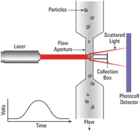 4 Optical Particle Counter Opc Scheme Download Scientific Diagram