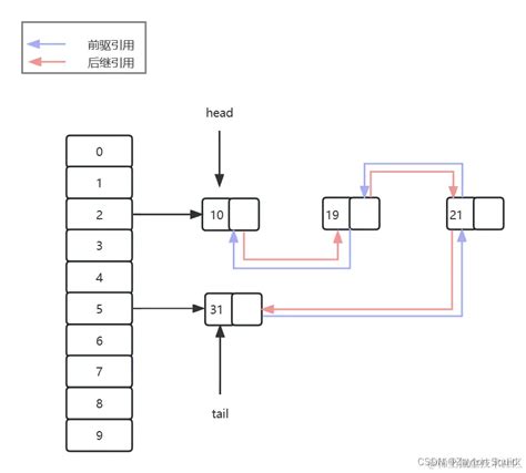 来聊聊LinkedHashMap CSDN博客