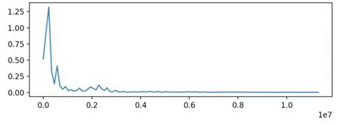 Python Getting Correct Frequencies Using A Fast Fourier Transform