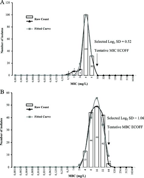 A B Distribution Of The Enterococcus Faecalis Studied By Different Download Scientific