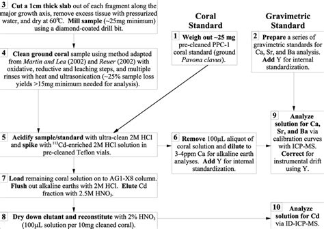 Schematic Flow Diagram Of Sample Preparation And Analysis Each Step Is