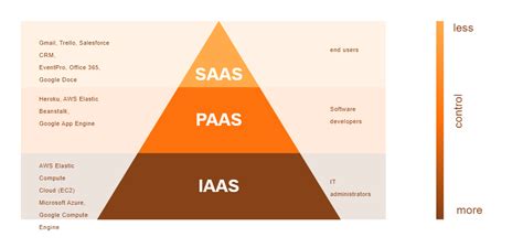 azure iaas paas saas diagram edrawmax templates