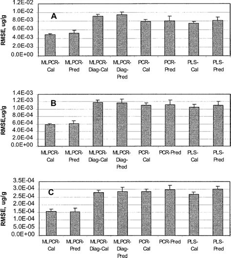 Calibration And Prediction Results For Acenaphthylene A Naphthalene Download Scientific