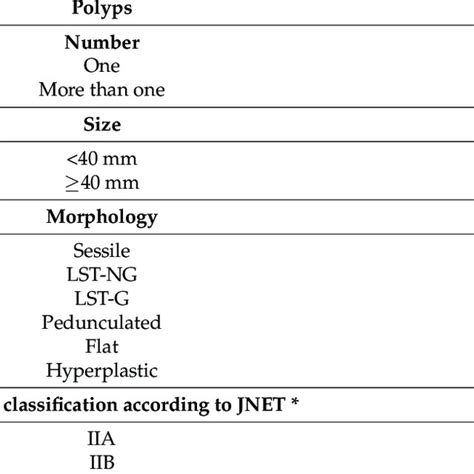 Polyp Characteristics Of The Study Population Abbreviations Lst Ng