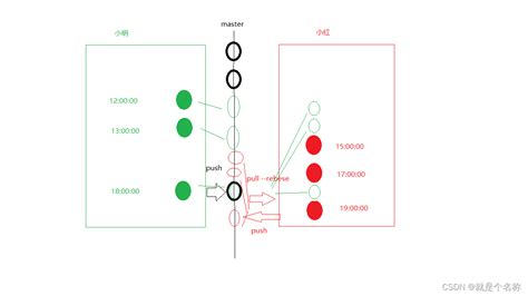 Git 命令总结git Pull Rebase Csdn博客