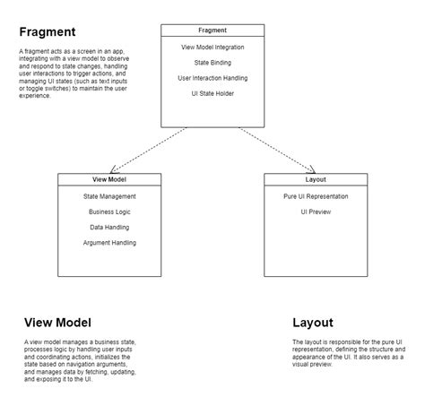 Implementing A Feature Module With Android View In Layered Modular