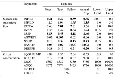 Hess In Stream Escherichia Coli Modeling Using High Temporal