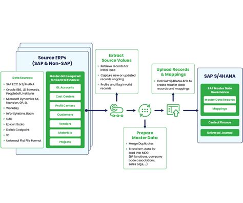 Sap S 4hana Central Finance Implementation Sourceconnect Insightsoftware