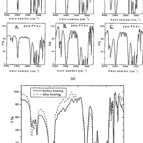 Absorption Spectra Of Pure Pmma And Pure Pvac From Toluene Thf And
