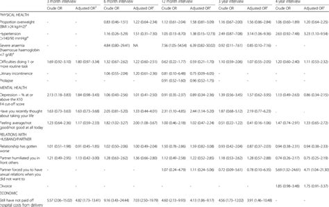 Odds Ratios Comparing Each Outcome In The Near Miss Caesarean Group To