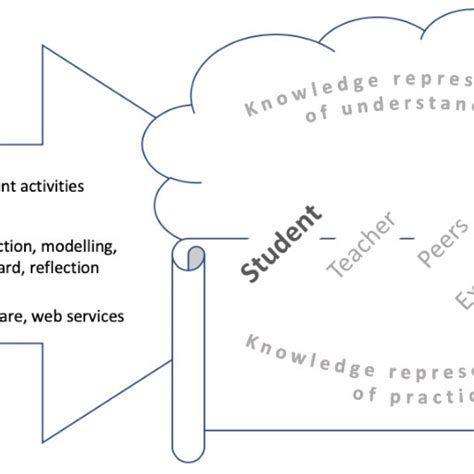 The Design Framework Developed During The Thesis Download Scientific Diagram