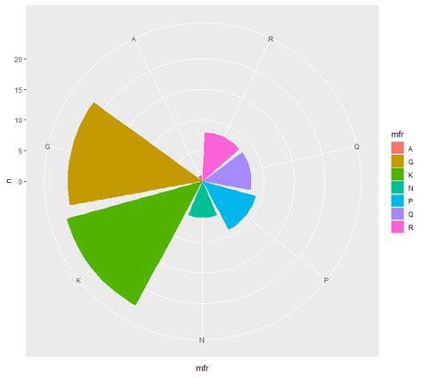 Master Data Visualization With Ggplot2 Pie Charts Spider Plots And Bar Plots Towards Data