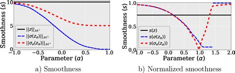 figure 1 from learning to control the smoothness of graph convolutional