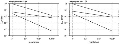 Test Of Convergence For The Deformation Test Case With Gaussian Initial
