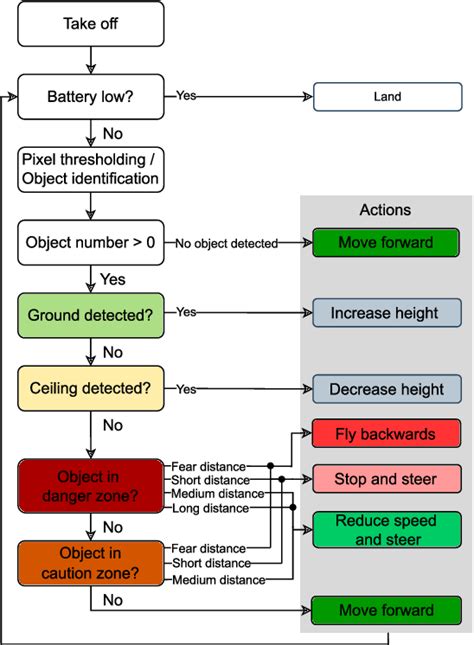 Figure 10 From Robust And Efficient Depth Based Obstacle Avoidance For Autonomous Miniaturized