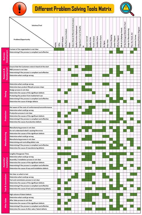 Industrial Knowledge On Linkedin ️ Problem Solving Tool Matrix