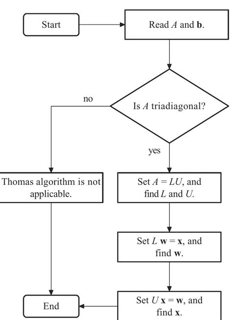 5 schematic flowchart of the thomas algorithm method