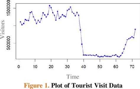 Figure 1 From Comparison Of Local Polynomial Regression And Arima In Predicting The Number Of