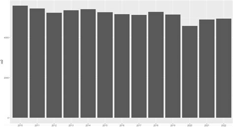 Solved How Can I Change The Y Axis Range To Make The Bars Chegg