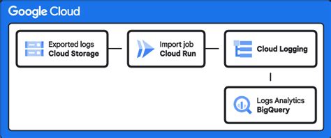 Import Logs From Cloud Storage To Cloud Logging Cloud Architecture