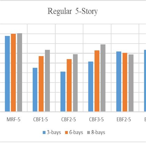 Horizontal And Vertical Irregularity Concept Download Scientific Diagram