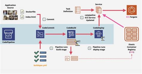 Abdullahi Omeiza On Linkedin Implementing A Full Code Pipeline